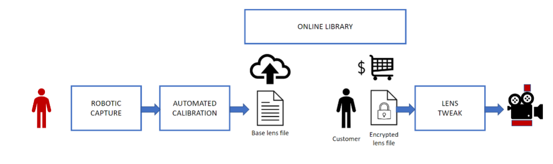 Lens workflow overview